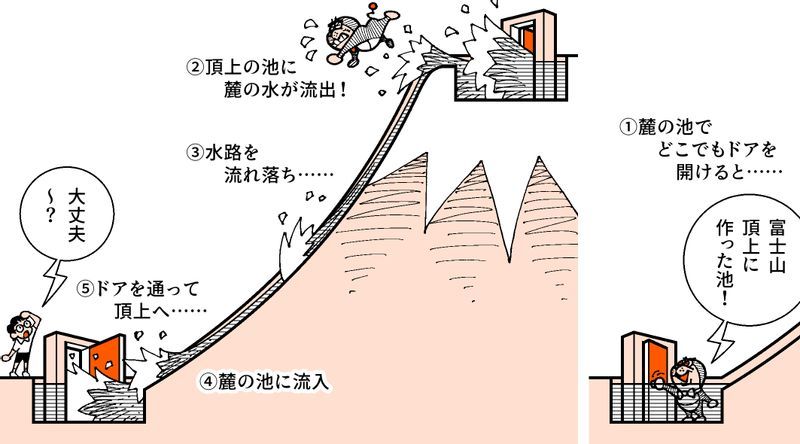 「どこでもドア」が実在したら、世の中はどうなってしまうのか？ ドラえもんの誕生日に考える。（柳田理科雄） エキスパート Yahooニュース
